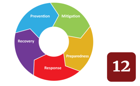 The 5 phases of disaster management | Creative Crisis Leadership