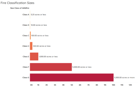 How are wildfires measured? | Creative Crisis Leadership