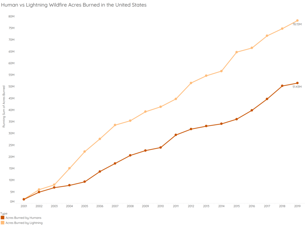 Who causes more wildfires? Humans vs Nature! | Creative Crisis Leadership