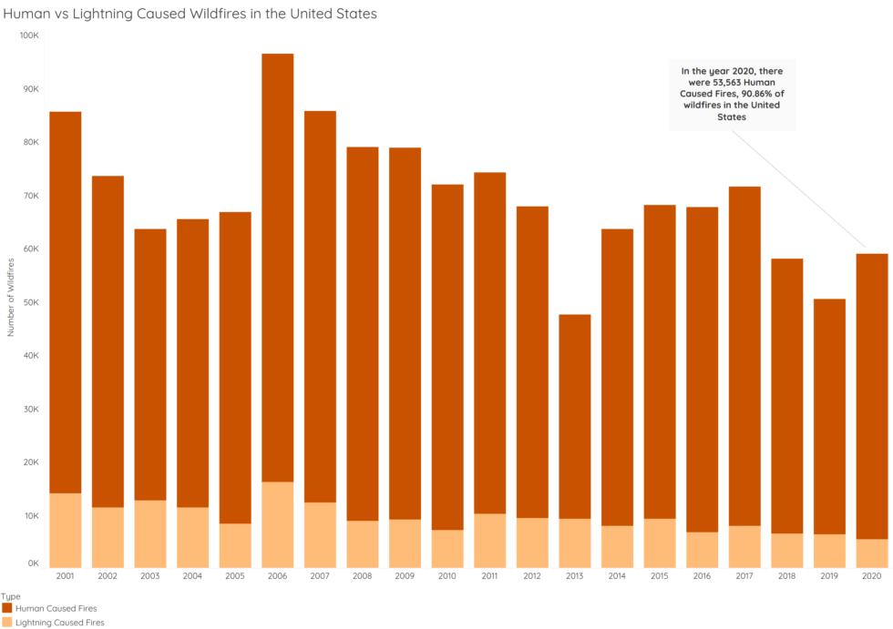 Who causes more wildfires? Humans vs Nature! | Creative Crisis Leadership