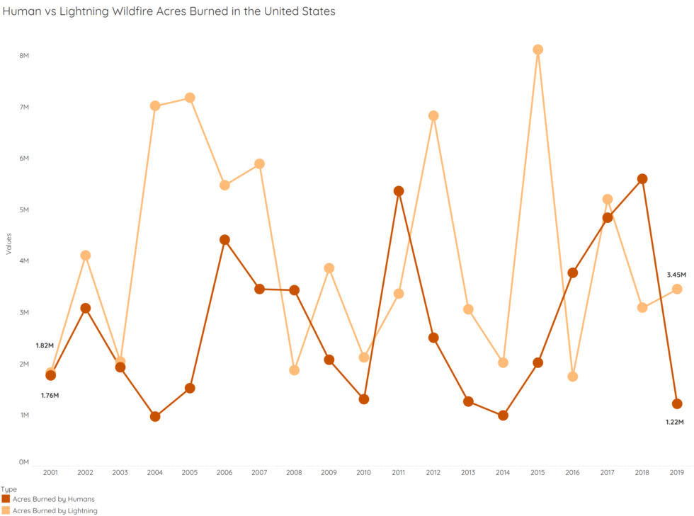 Who causes more wildfires? Humans vs Nature! | Creative Crisis Leadership