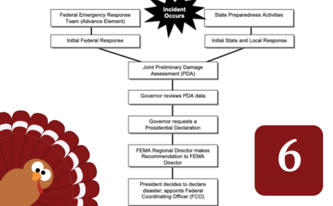 Six steps of federal disaster assistance – Under the hood of the U.S ...